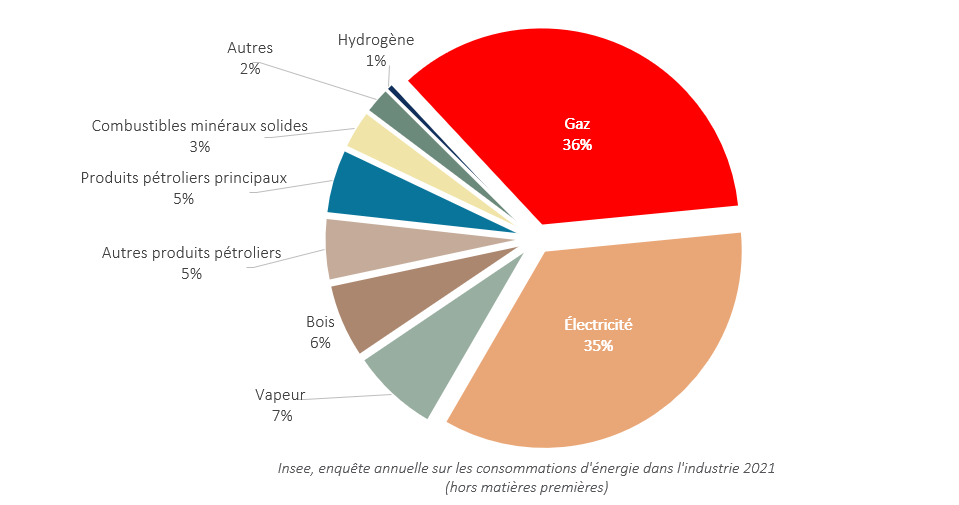 Zoom sur les chiffres-clés de l'énergie dans l'industrie