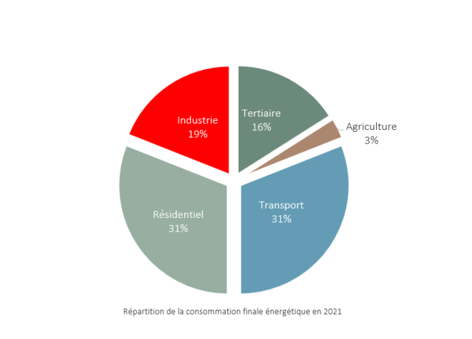 Zoom sur les chiffres-clés de l'énergie dans l'industrie