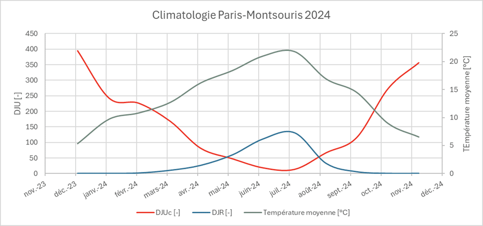 Degré Jour Unifié - DJU : Définition et calcul pour 2025