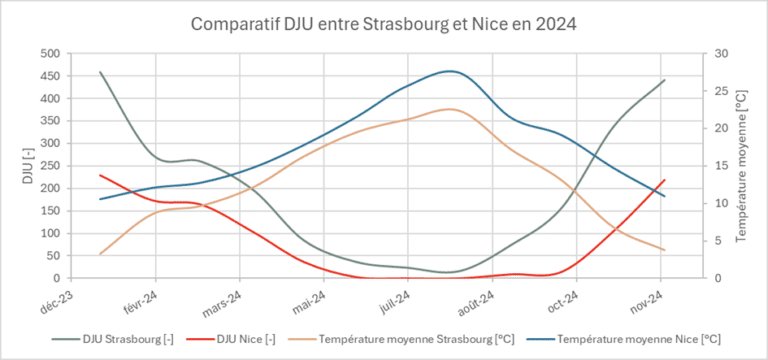 Degré Jour Unifié - DJU : Définition et calcul pour 2025