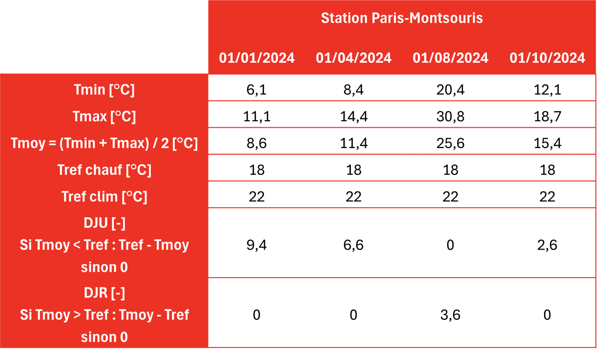 Degré Jour Unifié - DJU : Définition et calcul pour 2025