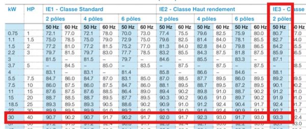 Norme IE3 : Guide, avantages et différences