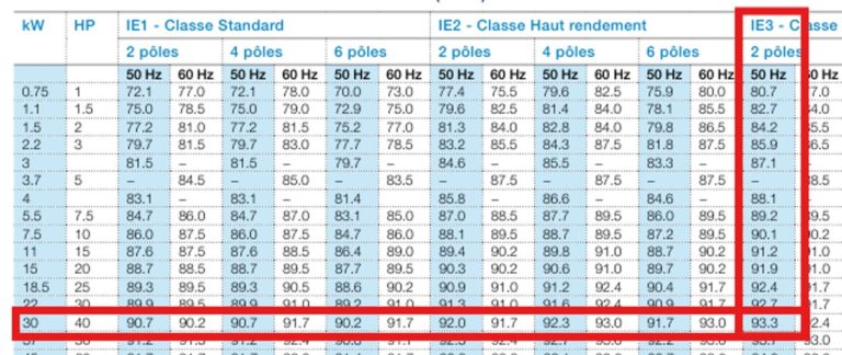 Norme IE3 : Guide, avantages et différences