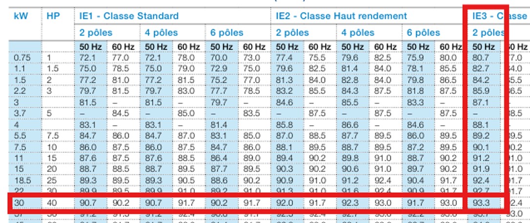 Norme IE3 : Guide, avantages et différences