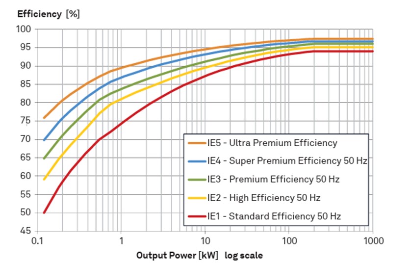 Norme IE3 : Guide, avantages et différences
