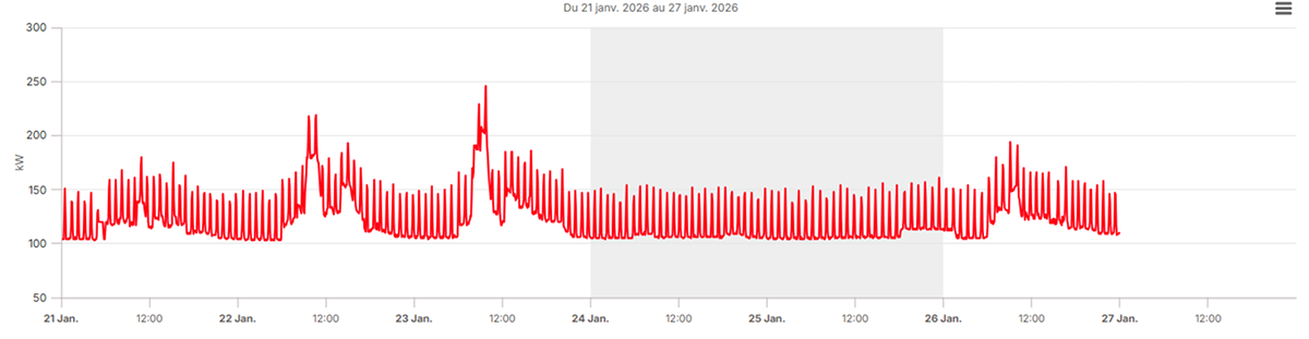Comment analyser les données de sa courbe de charge
